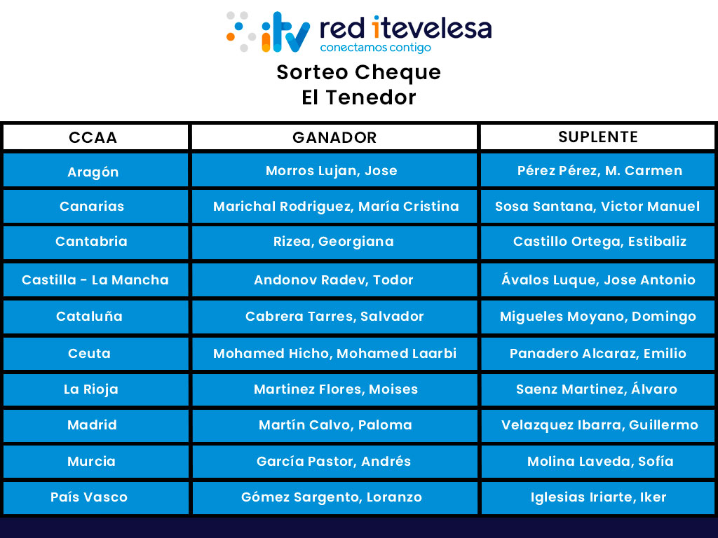 !Os presentamos a los ganadores del Cheque Regalo de El Tenedor¡